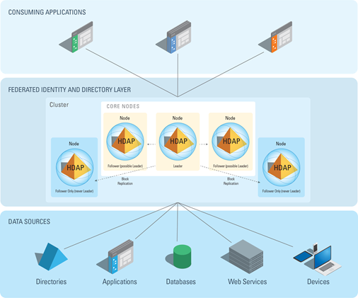 Radiant Logic Identity Solution Review - Identity Review | Global Tech Think Tank - Identity ...