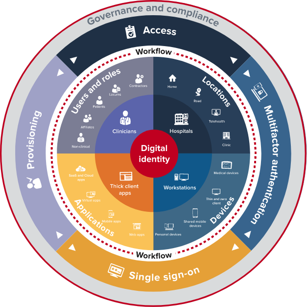 Imprivata Builds Digital Identity Frameworks for Healthcare - Identity Review - Identity Review ...